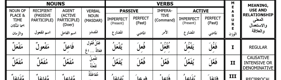 Reference: Arabic Verb Forms Table – The Arabic Pages