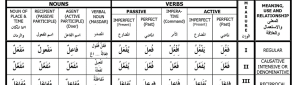 Reference: Arabic Verb Forms Table – The Arabic Pages