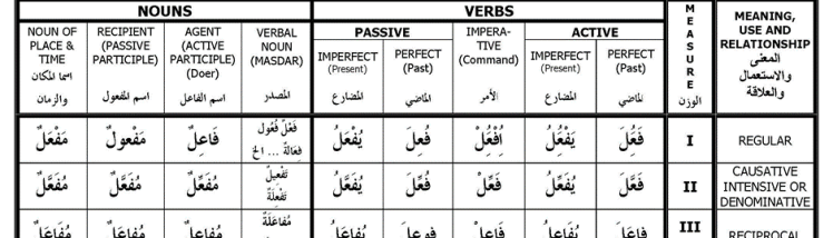 Reference: Arabic Verb Forms Table – The Arabic Pages