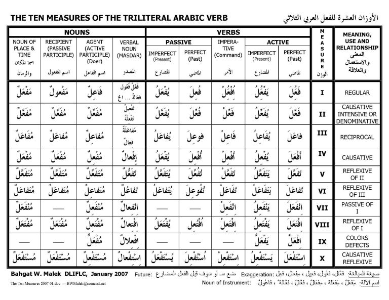 Reference: Arabic Verb Forms Table – The Arabic Pages